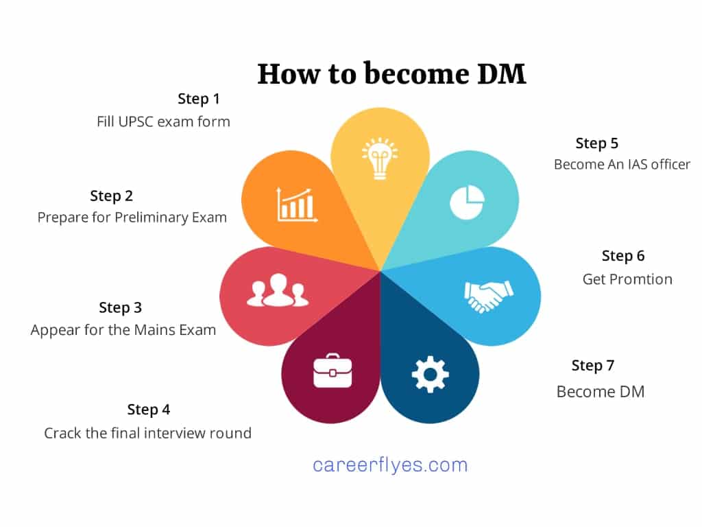 How to become DM (District Magistrate)- Course Details » Career Flyes